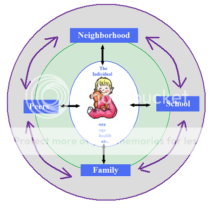 Bronfenbrenner Story by Catalina Zavala (CatZavala) | Photobucket